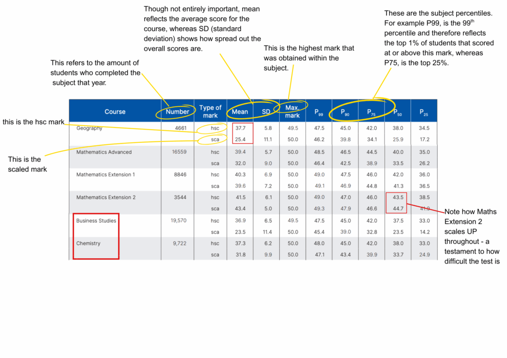HSC Subject Scaling Secrets: Which Subject's Win And Which One's Don't ...